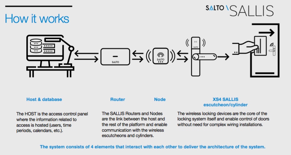 Commercial access control - Security Alarm Systems Perth + CCTV + Home ...